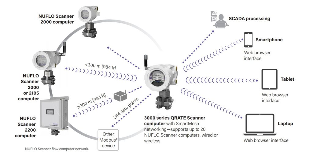 Flow Computer Scanner 2000 di Sensia: perché accontentarsi di meno ...