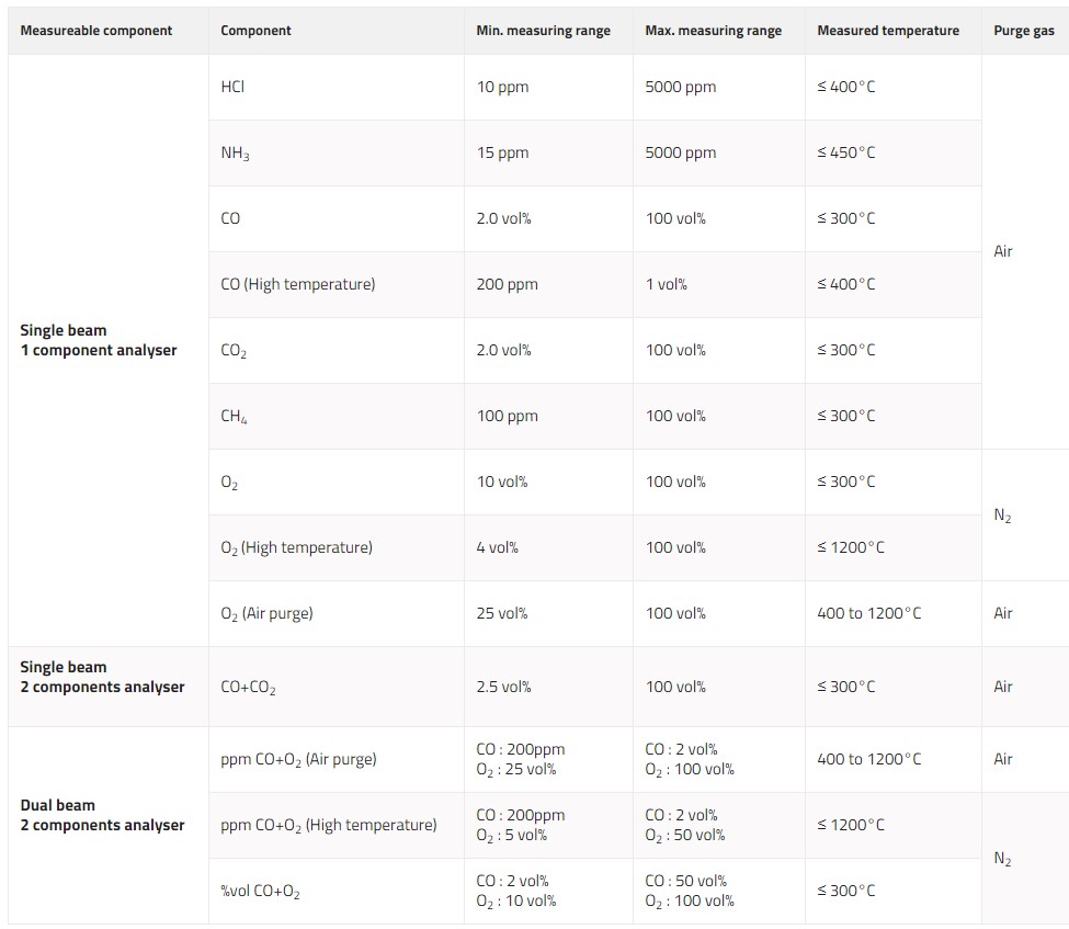 ZSS Analizzatore Laser in situ per componenti gassosi - Tecnova HT