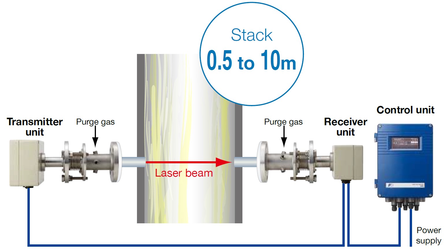ZSS Analizzatore Laser in situ per componenti gassosi - Tecnova HT