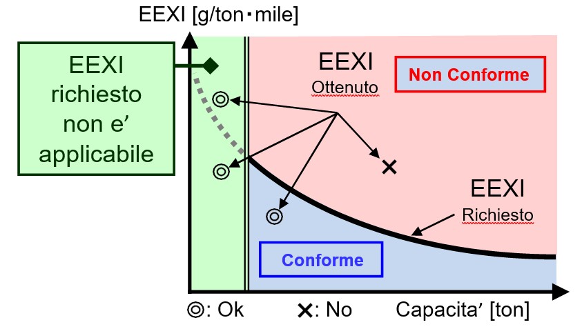 EEXI Indice di Efficienza Energetica delle Navi Esistenti: ecco cosa c ...