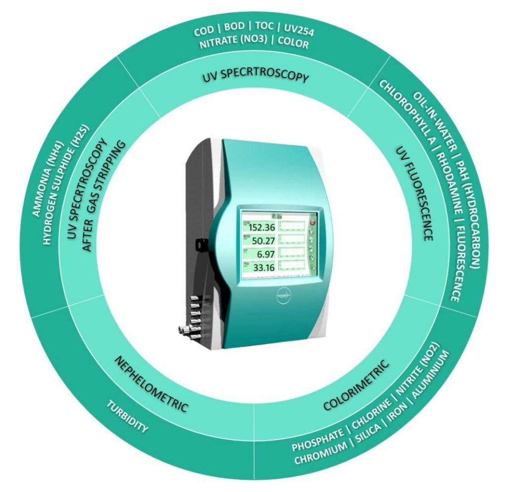 TETHYS Instruments: Analizzatori Multiparametrici per fase Liquida ...